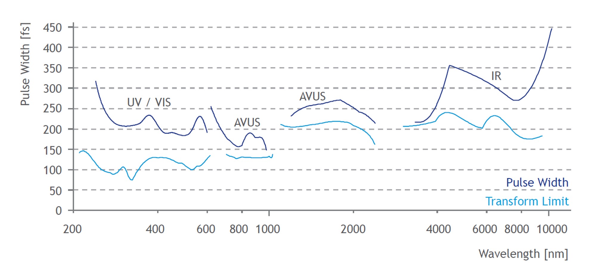 AVUS OPA Optical Parametrical Amplifier Pulse Duration Transform Limit ...