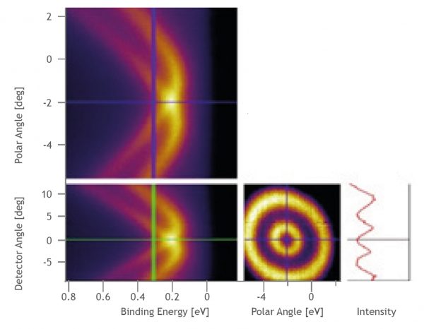 Laser-ARPES Angle-Resolved Photo-Emission Spectroscopy