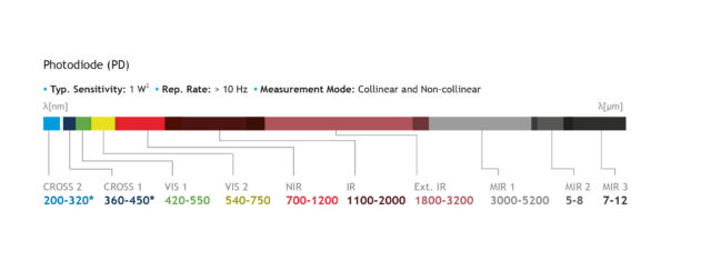 pulseCheck Autocorrelator for Pulse Width Measurements