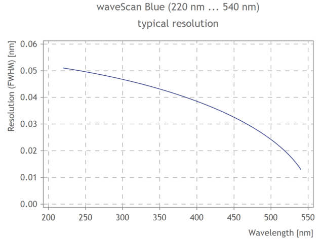 Spectrometer for Mid-IR, NIR, IR, VIS and UV - APE