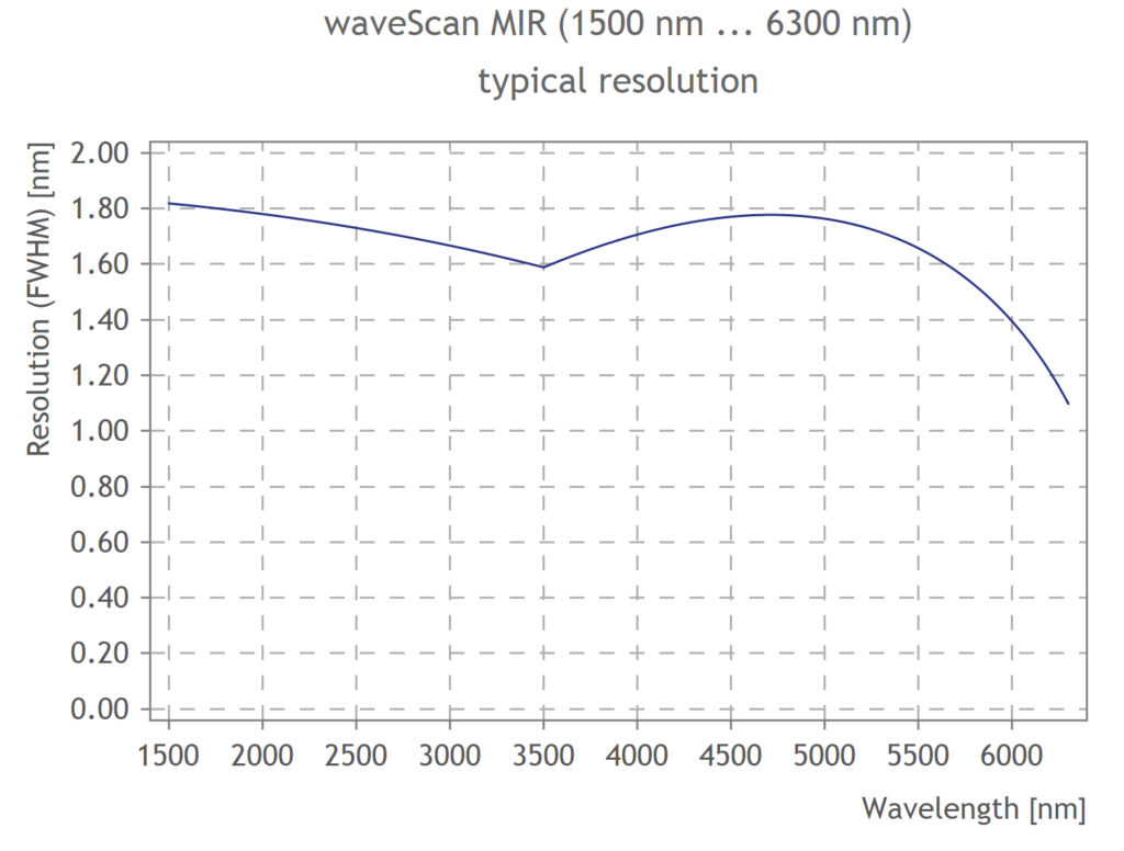 Spectrometer for Mid-IR, NIR, IR, VIS and UV - APE
