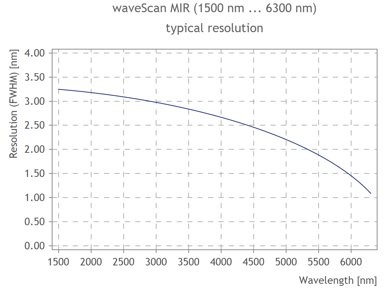 waveScan_MIR_1500-6300 - APE