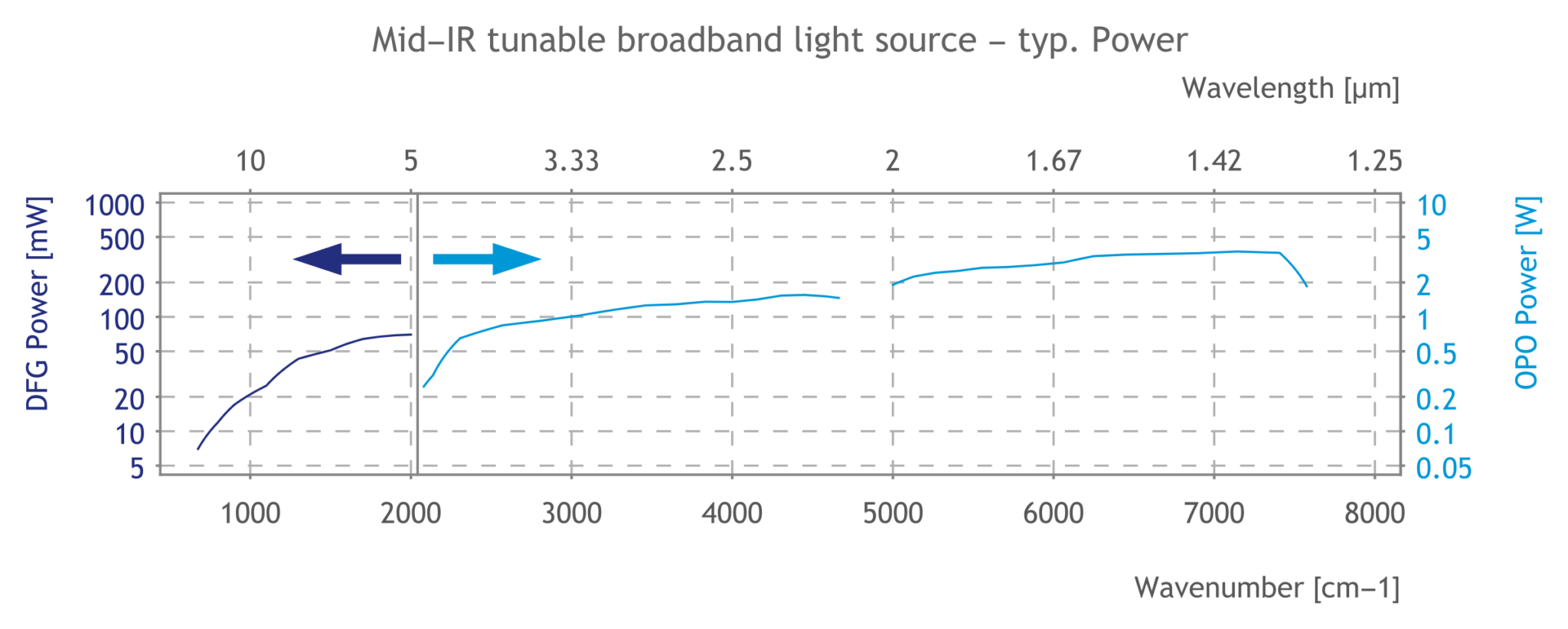 Mid-IR tunable broadband light source - APE
